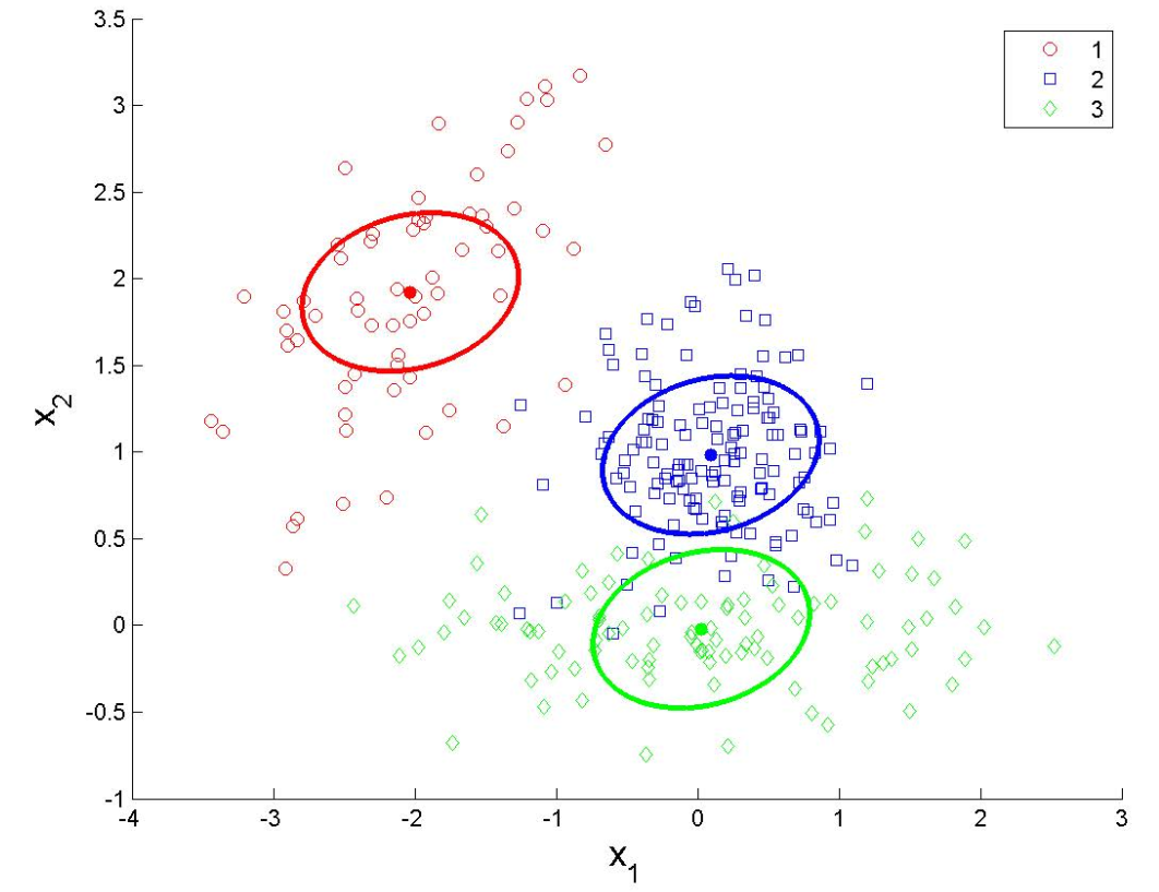 Statistics and Machine Learning - 4 Discriminant analysis