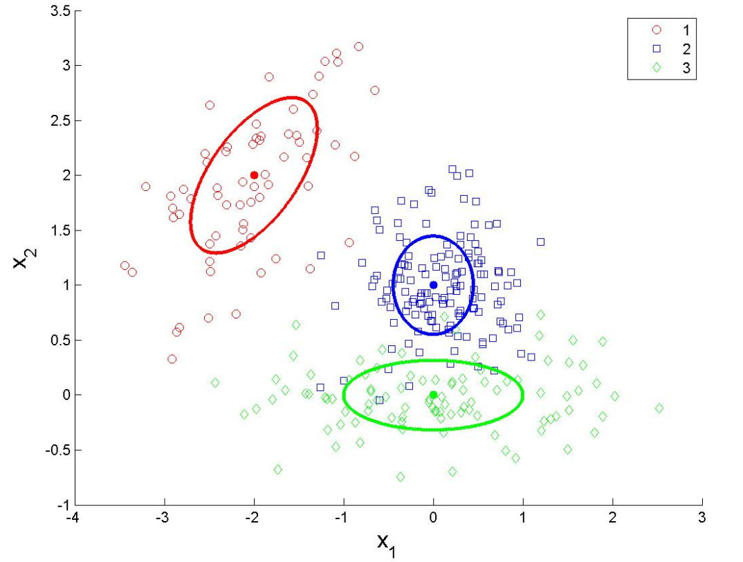 Statistics and Machine Learning - 4 Discriminant analysis